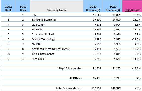 2023년 3분기 세계 TOP10 반도체 기업 매출 순위