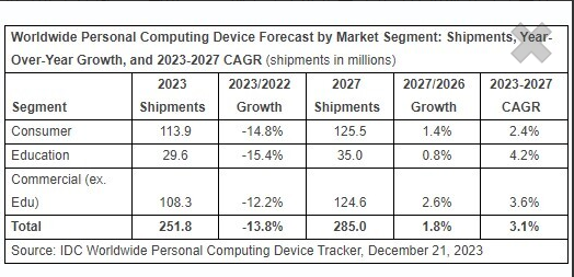 IDC, 2024년 에는 PC 시장 회복될 것