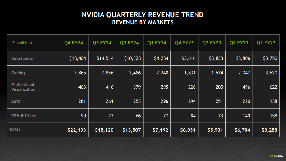 NVIDIA 2024년 4분기 실적 발표 전년동기대비 265% 매출 증가