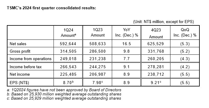 TSMC 2024년 1분기 실적 발표 : 전년동기 대비 12.9% 매출 증가해