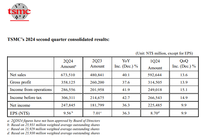 TSMC, 2024년 2분기 매출 역대 최고치인 208억2000만달러 기록해